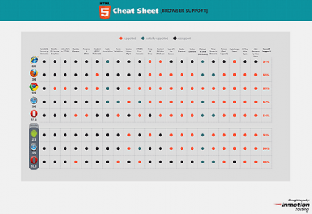 Downloadable HTML5 Cheat Sheets: Tags, Event Handlers, Browsers