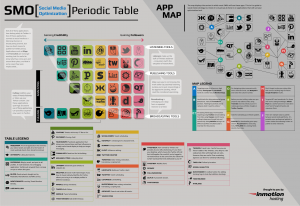 SMO Periodic Table and App Map | InMotion Hosting Blog