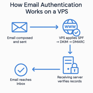 VPS for Email Servers: Everything You Need to Know