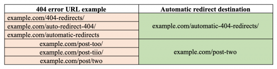 Let WordPress Redirect Your 404 Pages Automatically