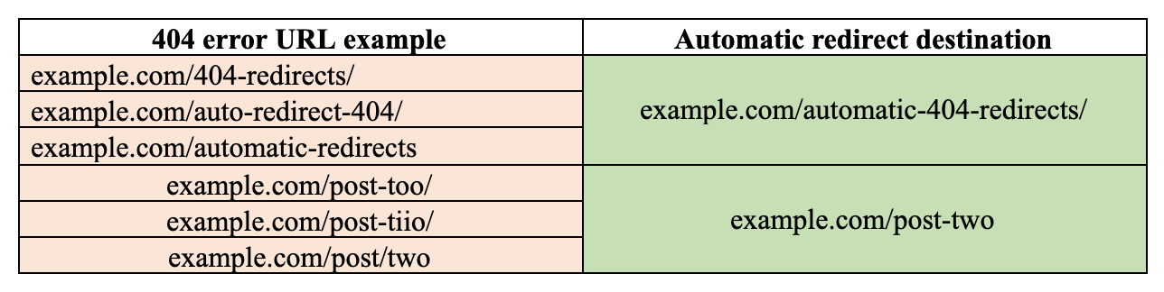 Let WordPress Redirect Your 404 Pages Automatically