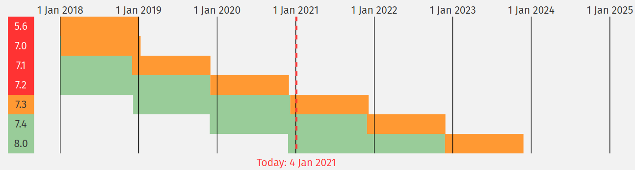 PHP 8: What's New | InMotion Hosting Blog