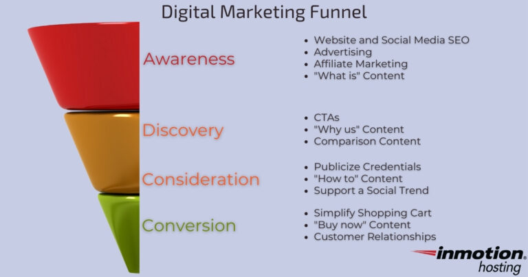 4 Essential Stages of a Digital Marketing Funnel | InMotion Hosting