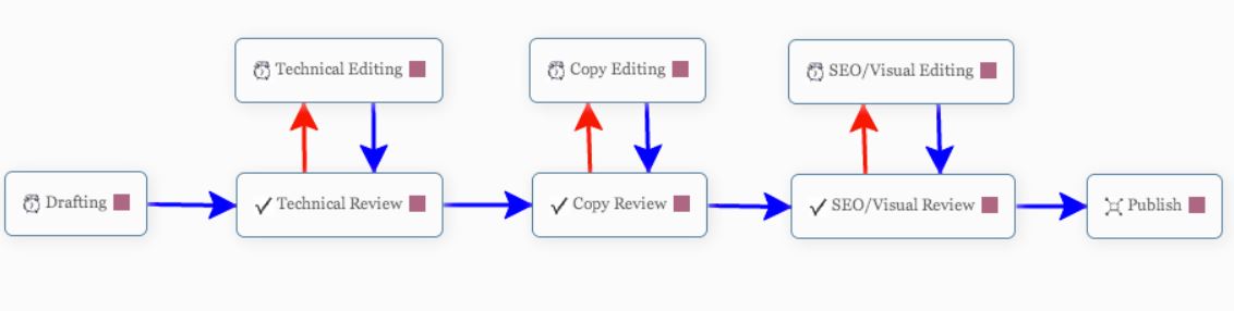 Top 5 WordPress Editorial Workflow Plugins