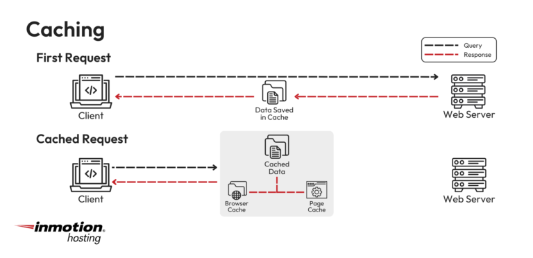 What is Redis? Definition and Caching Benefits in 2025
