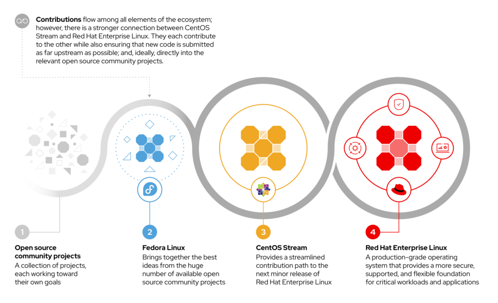 AlmaLinux vs CentOS - Understanding Linux Operating Systems