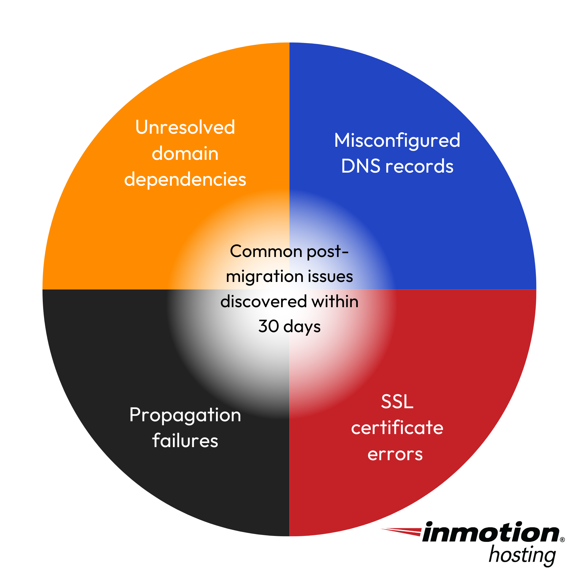DNS Migration Guide | InMotion Hosting