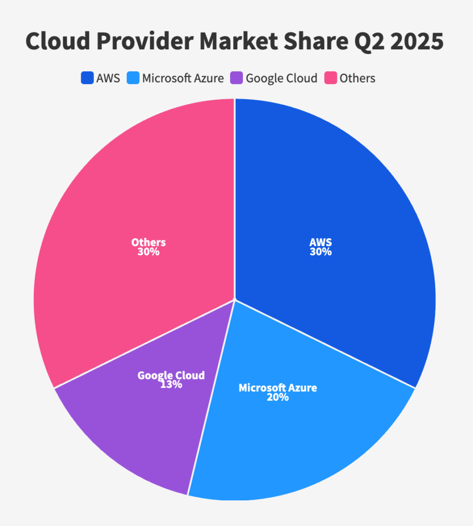 AWS Outage: Why Infrastructure Diversity Matters | InMotion Hosting