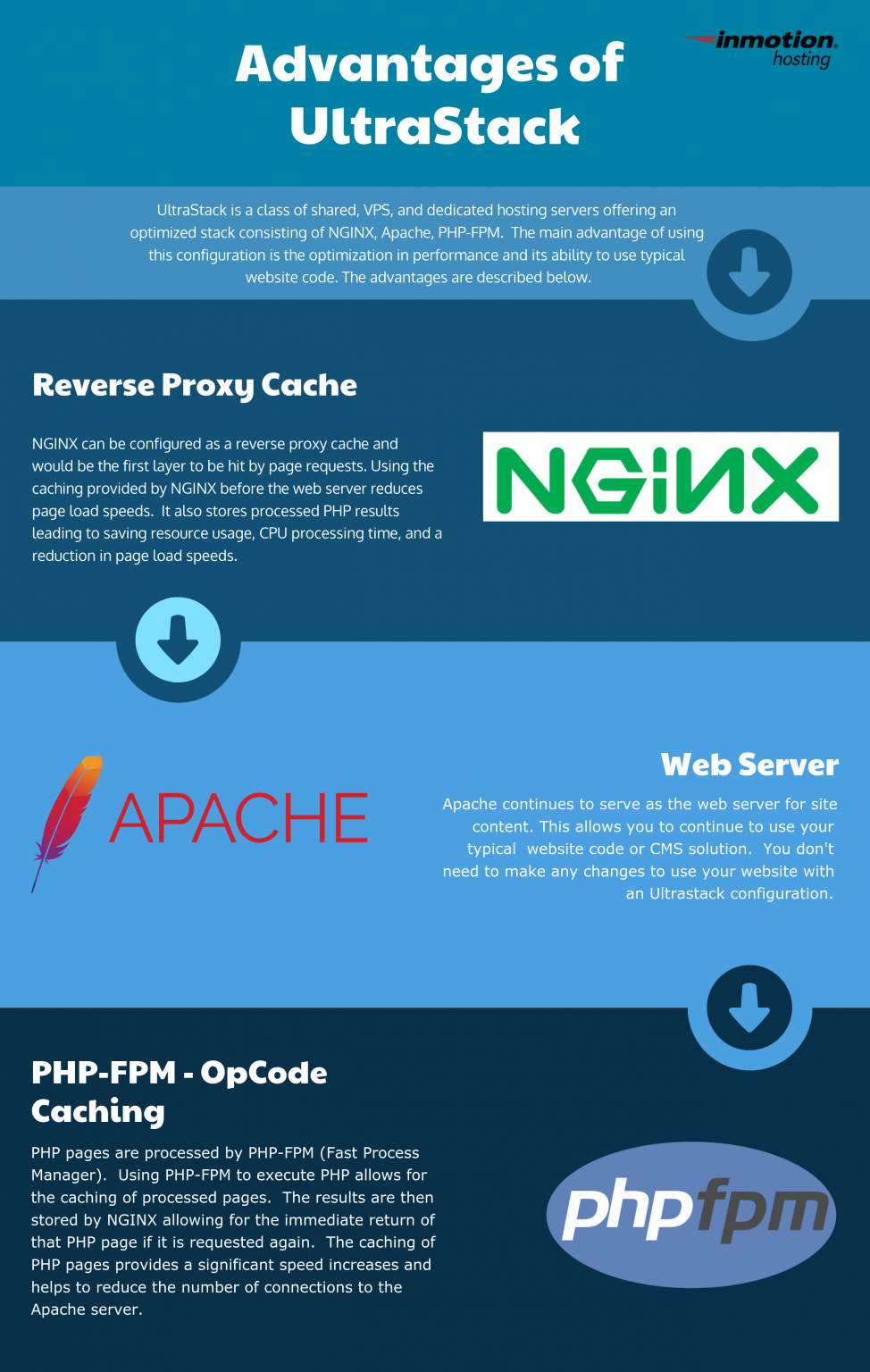 Advantages of UltraStack - Infographic | InMotion Hosting
