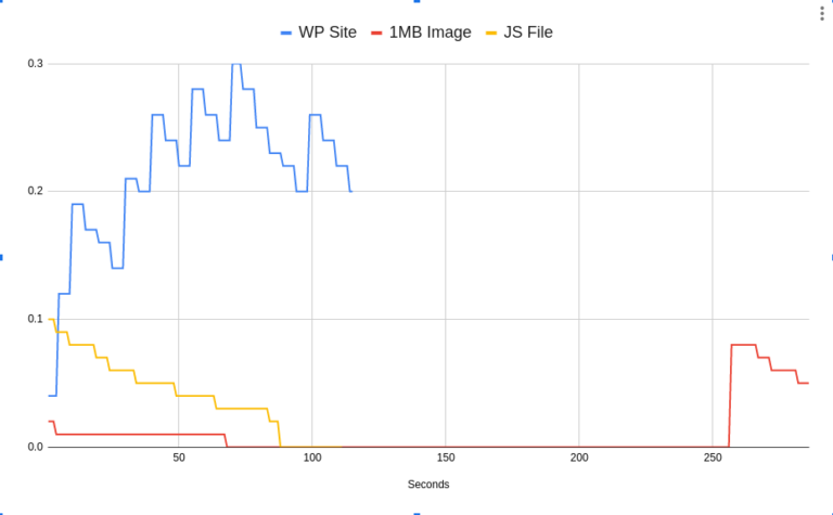 How to Stress Test Your Website | InMotion Hosting