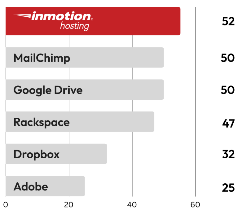 Best Dedicated Server Hosting 2025 Inmotion Hosting