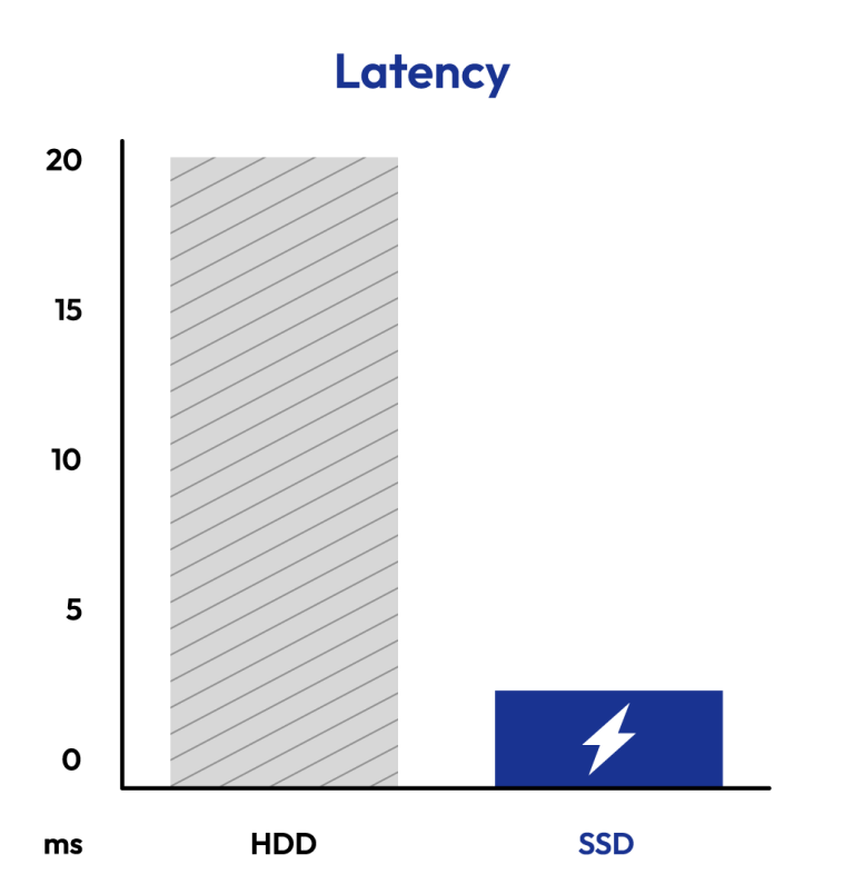 Fast SSD Hosting Servers | InMotion Hosting
